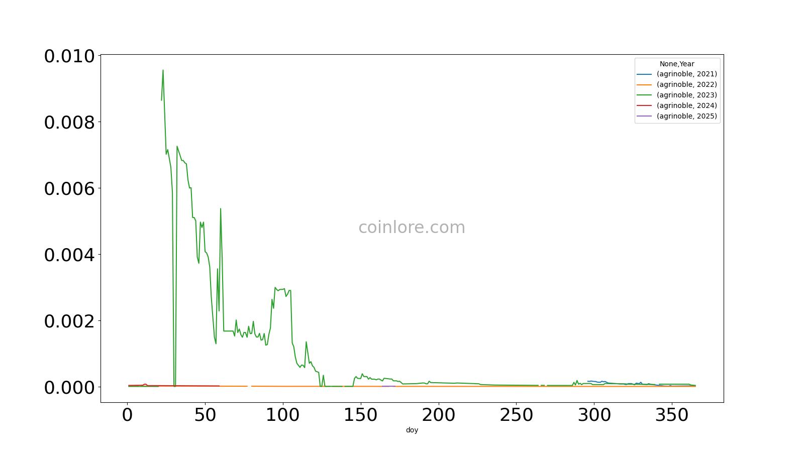 Year Over Year Agrinoble Price