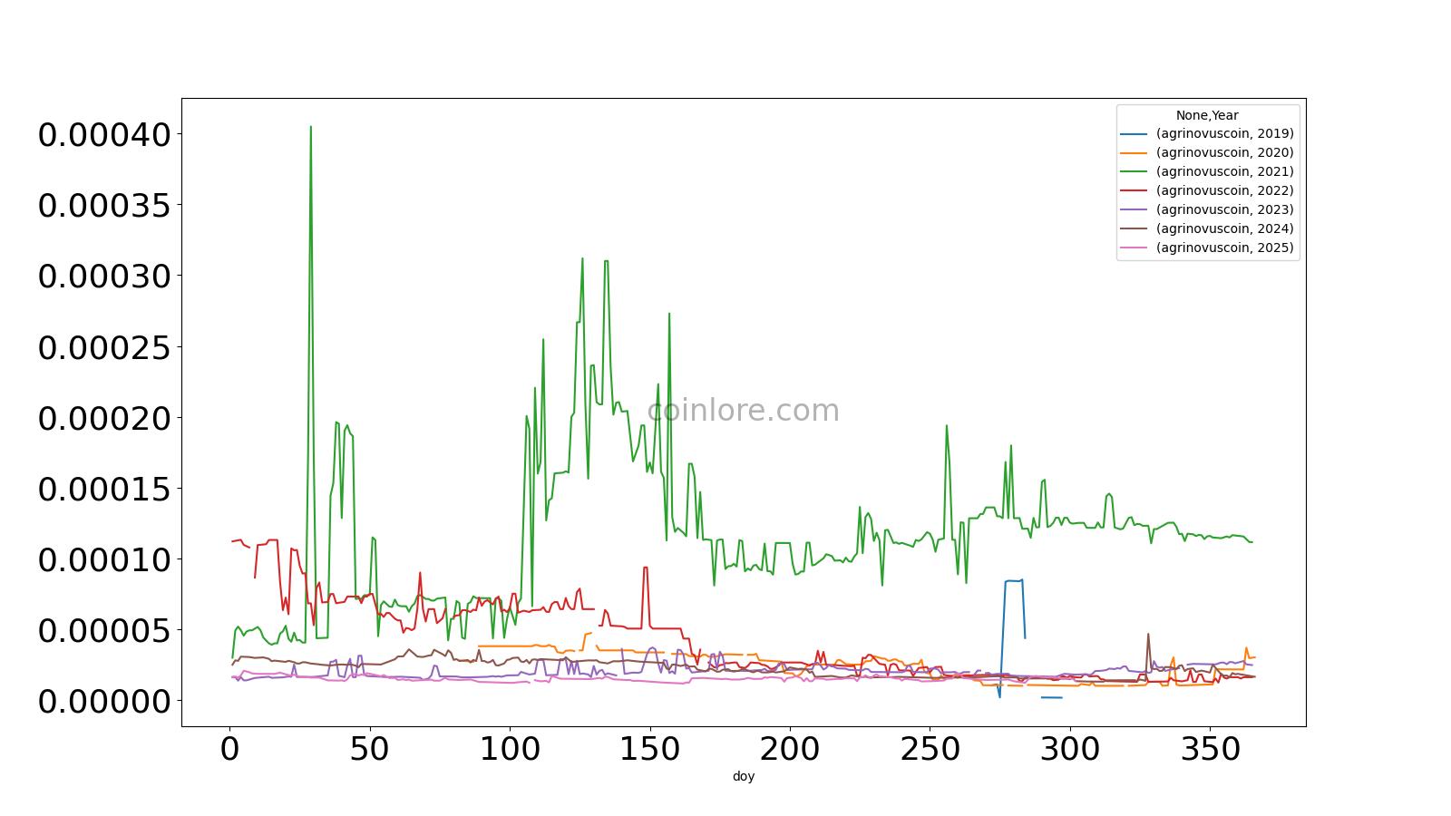 AgriNovusCoin Historical year over year chart