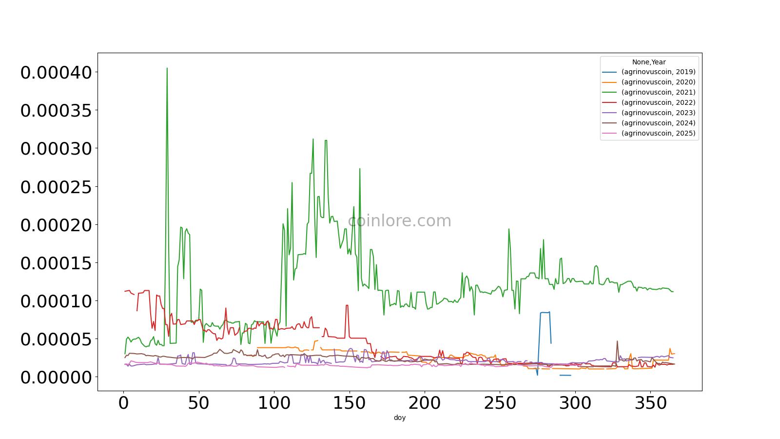 AgriNovusCoin Historical year over year chart