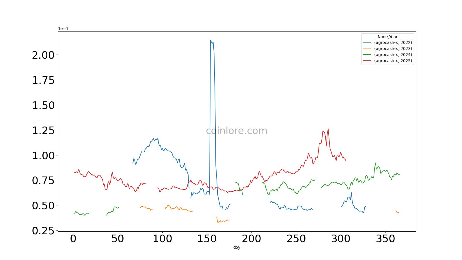 AgroCash X Historical year over year chart