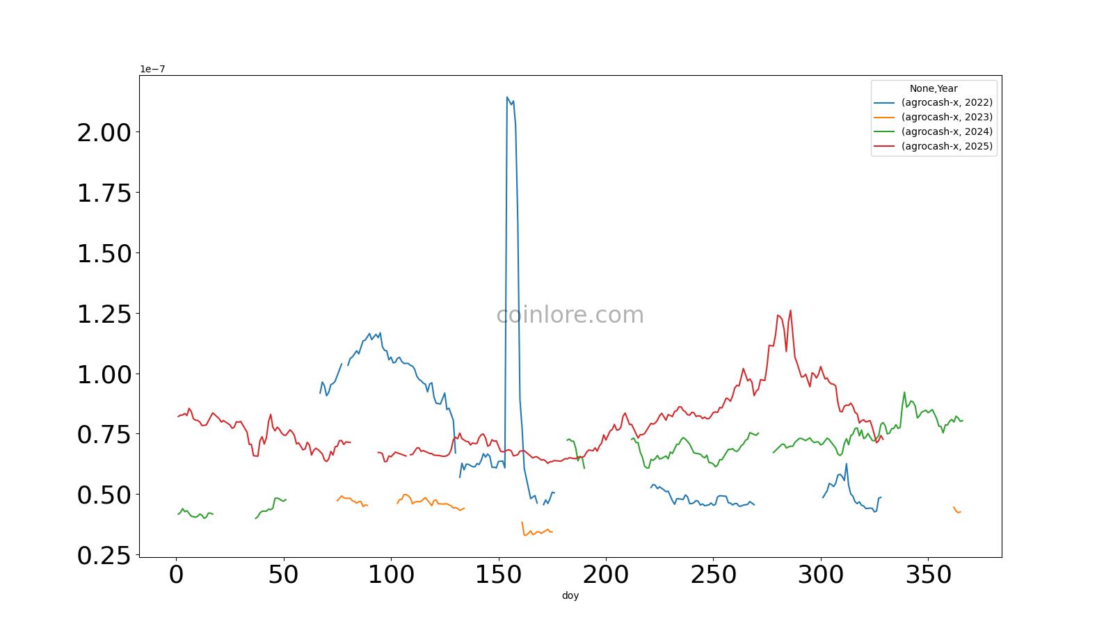 AgroCash X Historical year over year chart