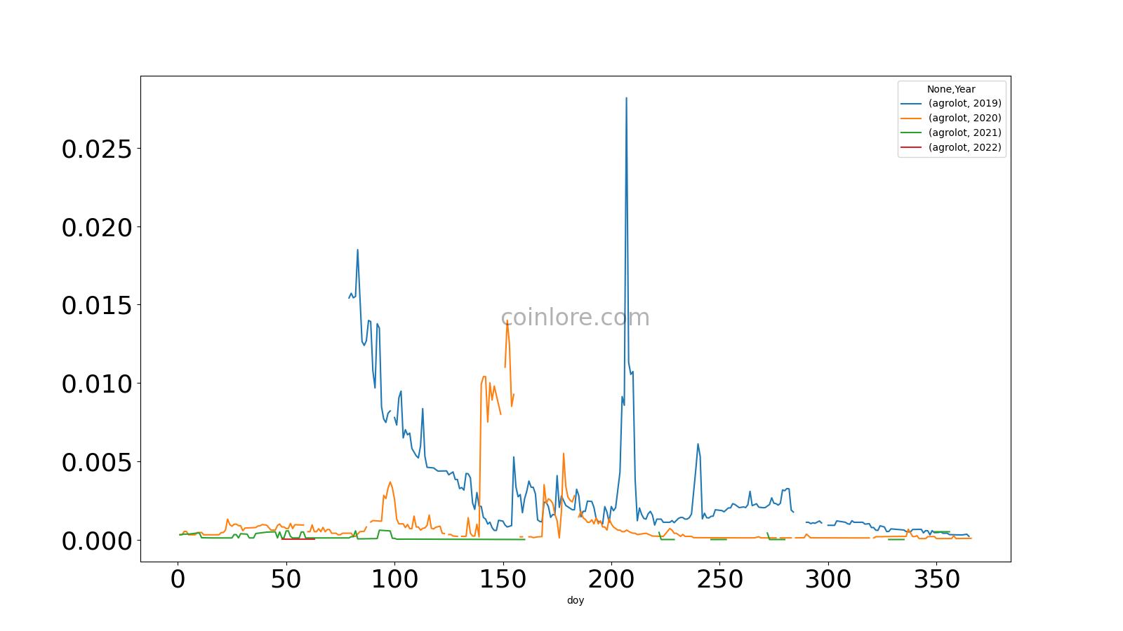 Year Over Year AGROLOT Price