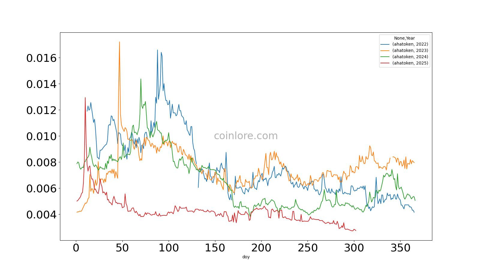 Year Over Year AhaToken Price
