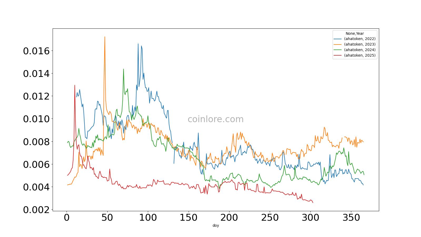 AhaToken Historical year over year chart