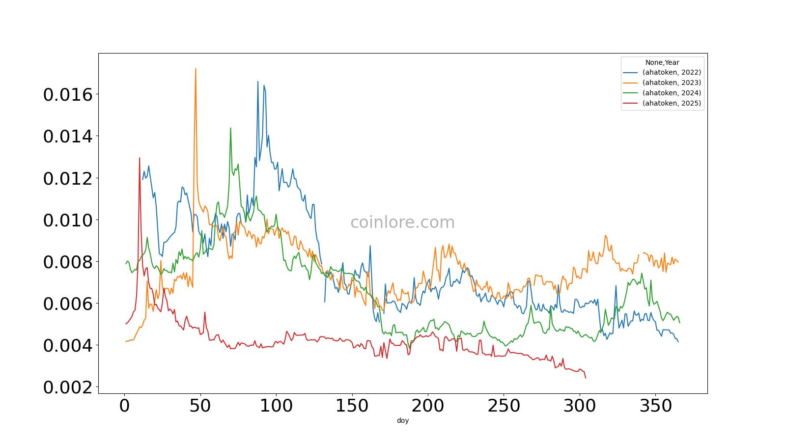 AhaToken Historical year over year chart