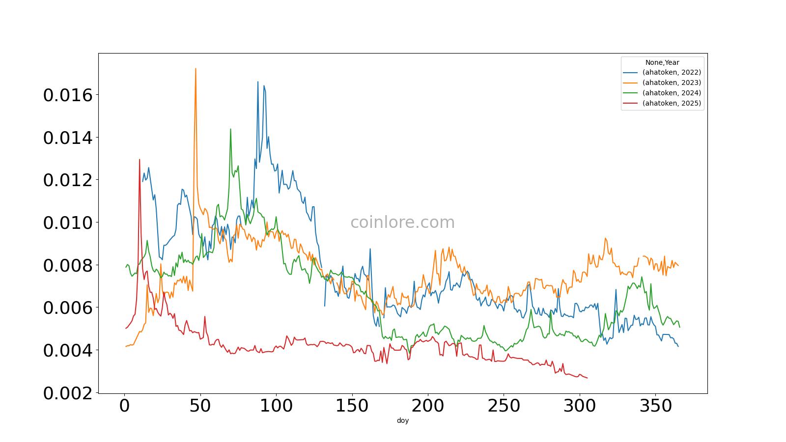 Year Over Year AhaToken Price