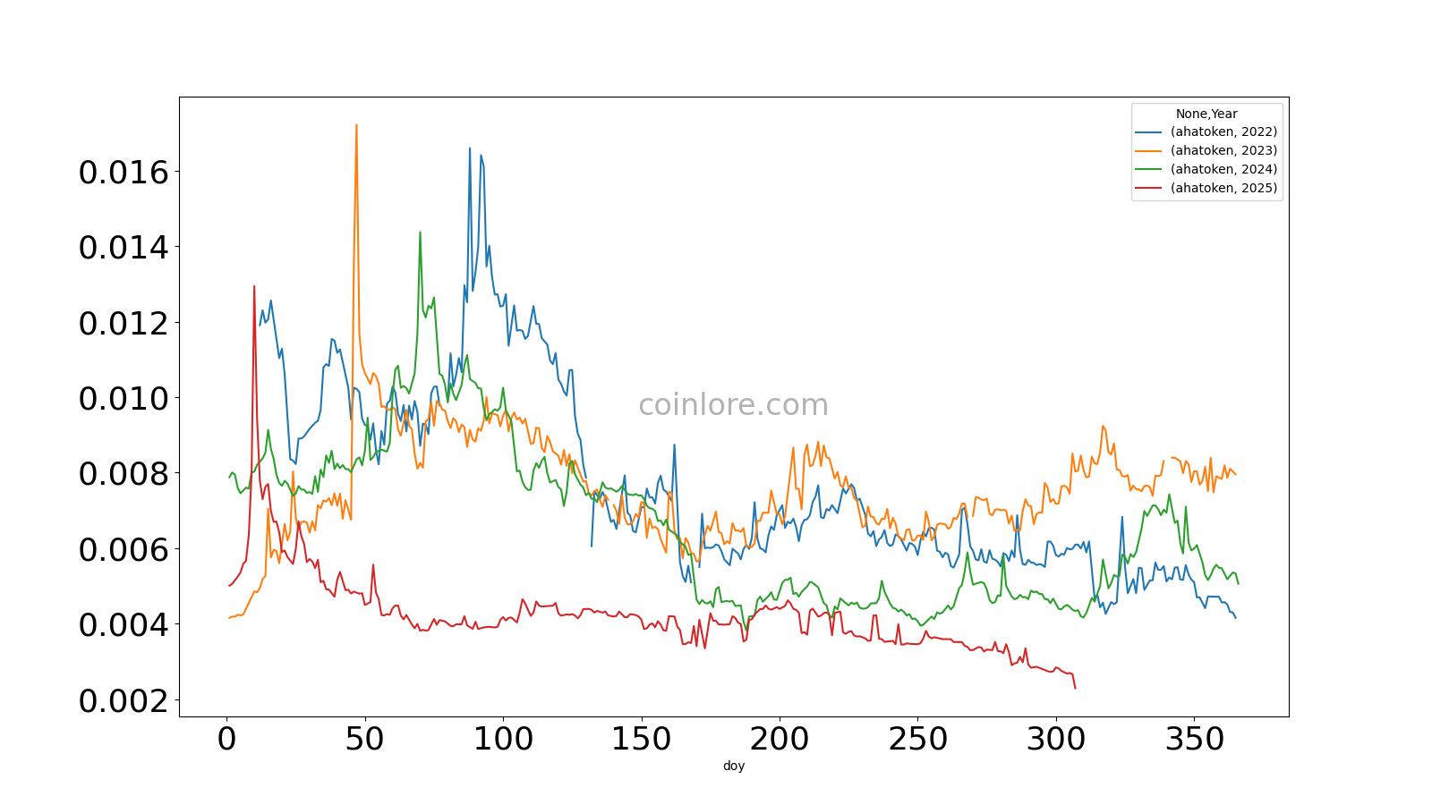 Year Over Year AhaToken Price