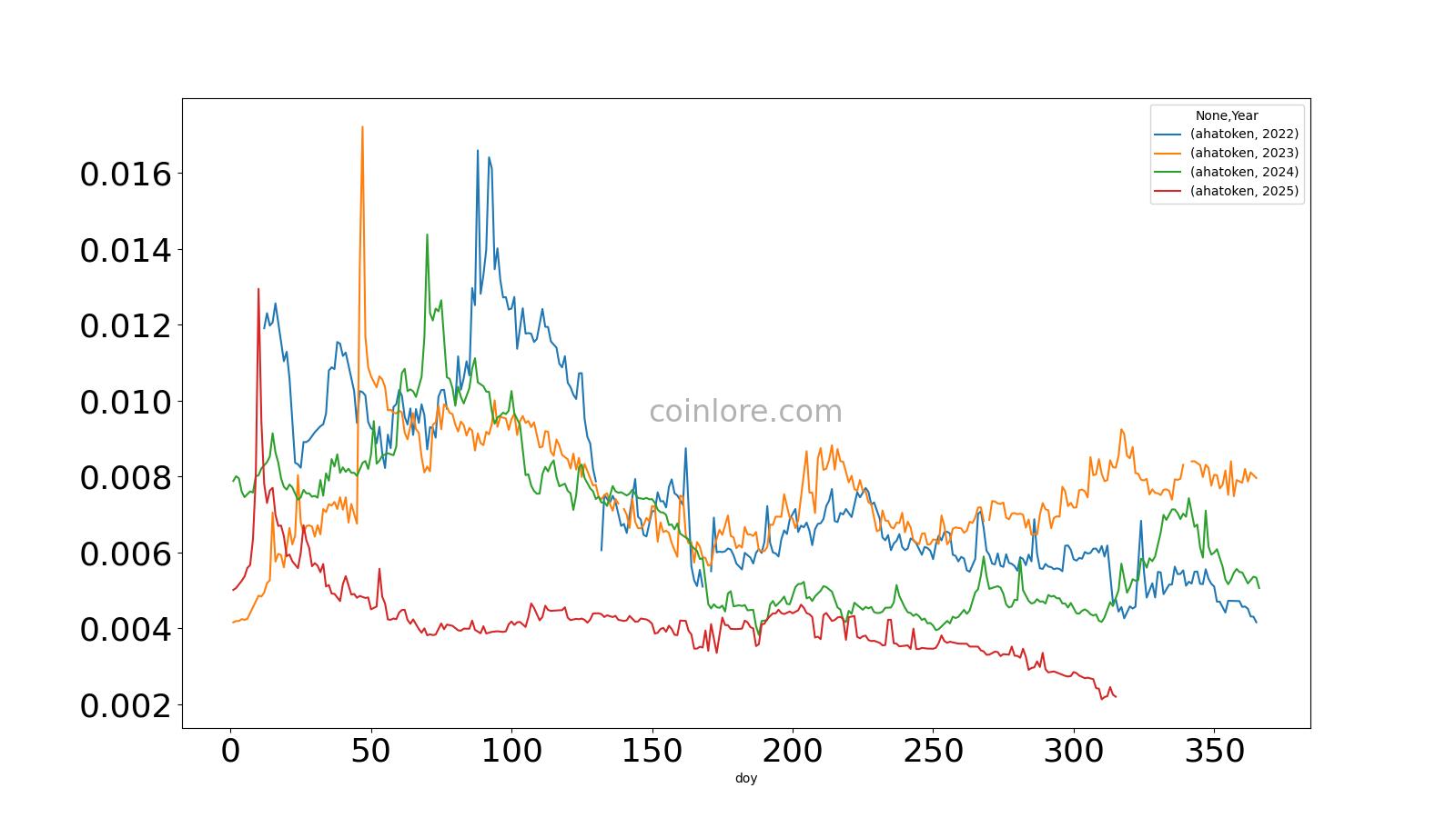 AhaToken Historical year over year chart