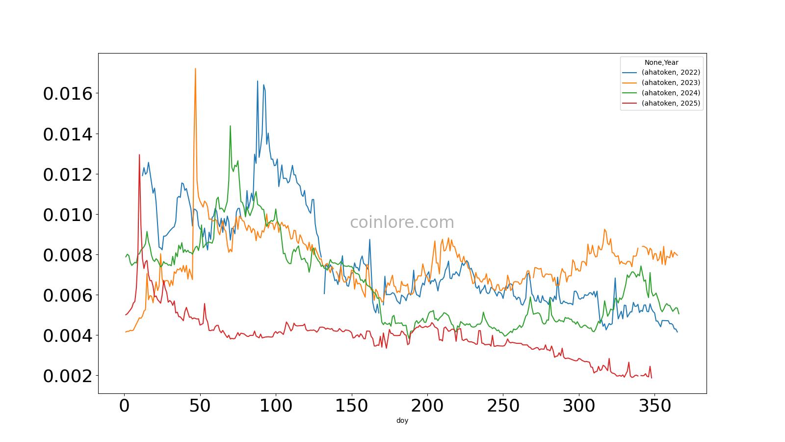 AhaToken Historical year over year chart