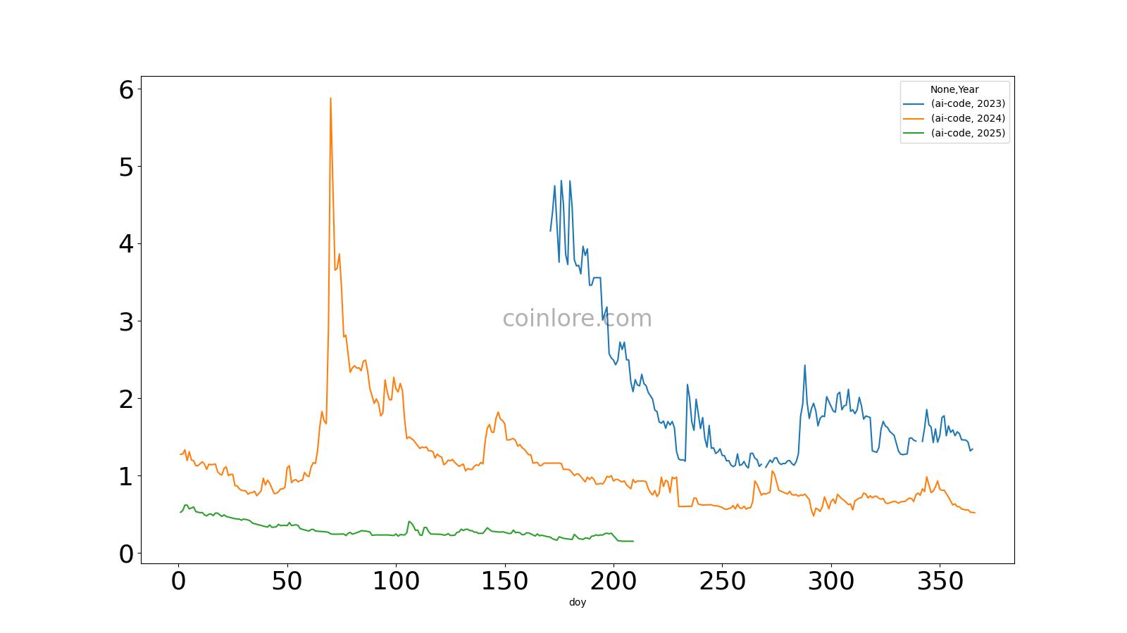 Year Over Year AI CODE Price