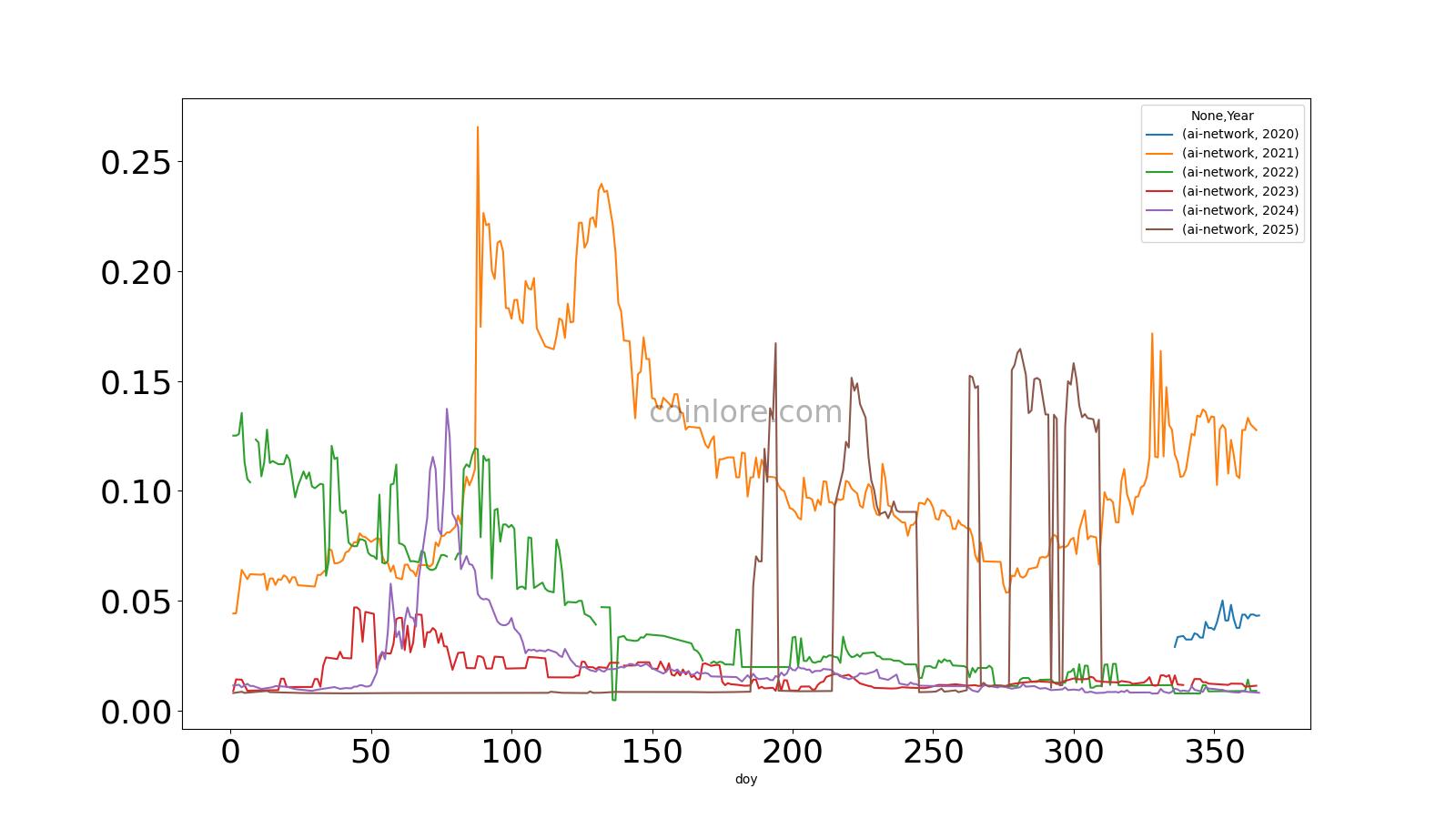 AI Network Historical year over year chart