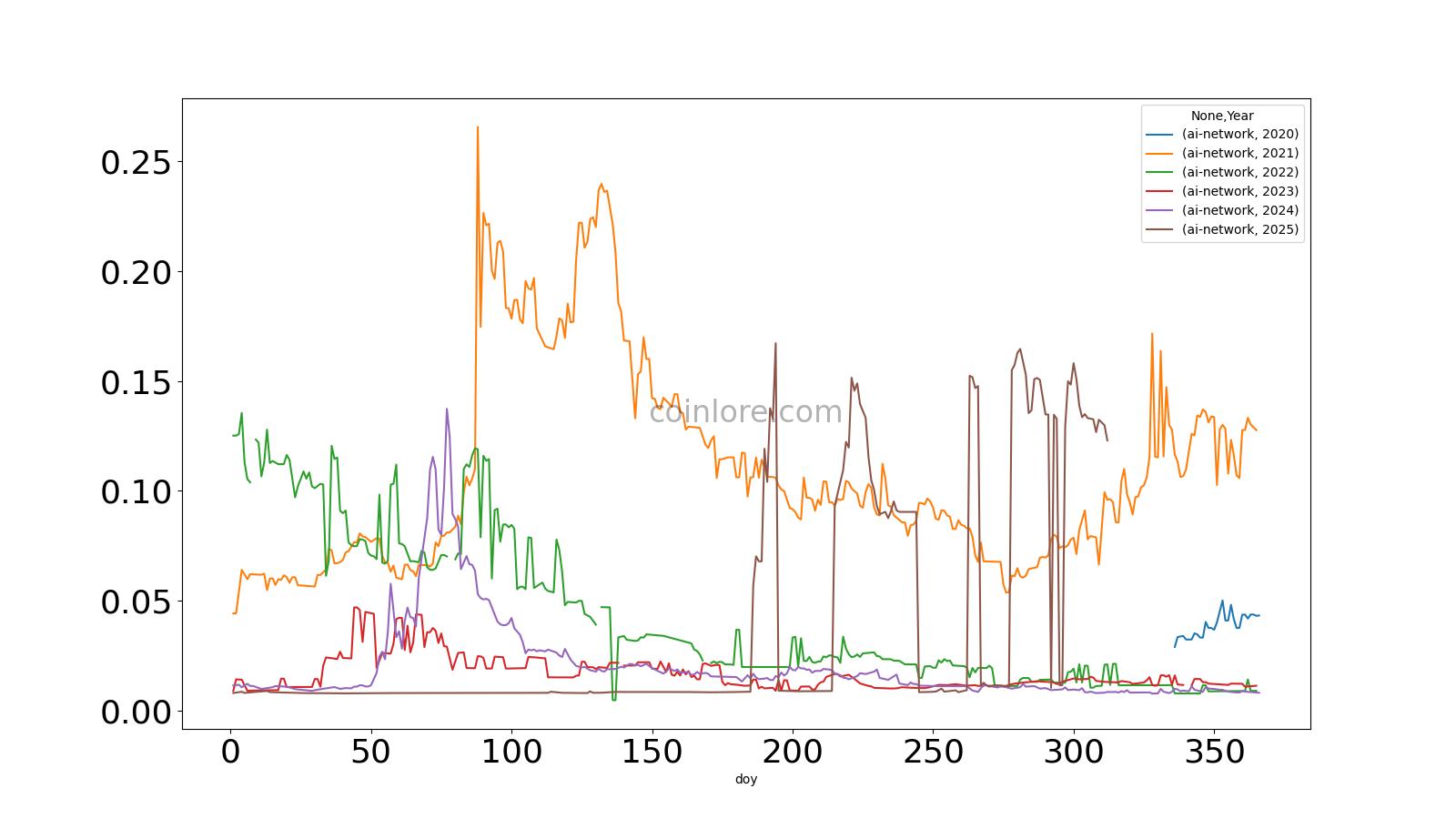 AI Network Historical year over year chart