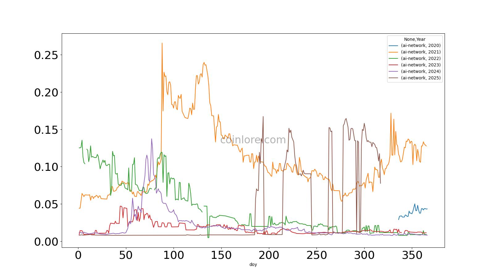 AI Network Historical year over year chart