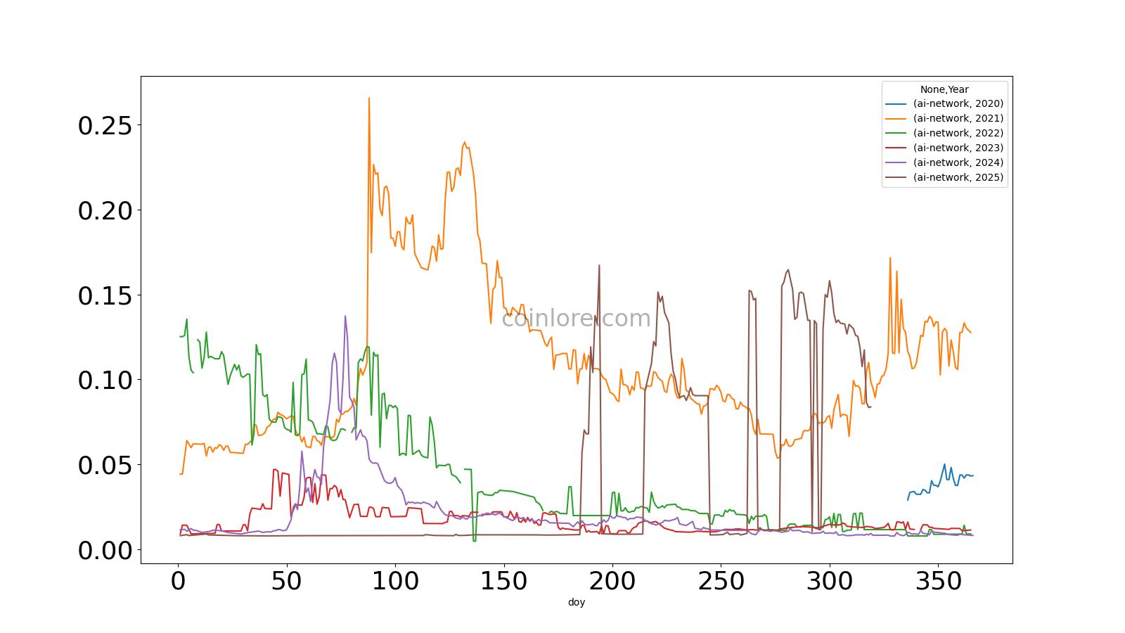 AI Network Historical year over year chart