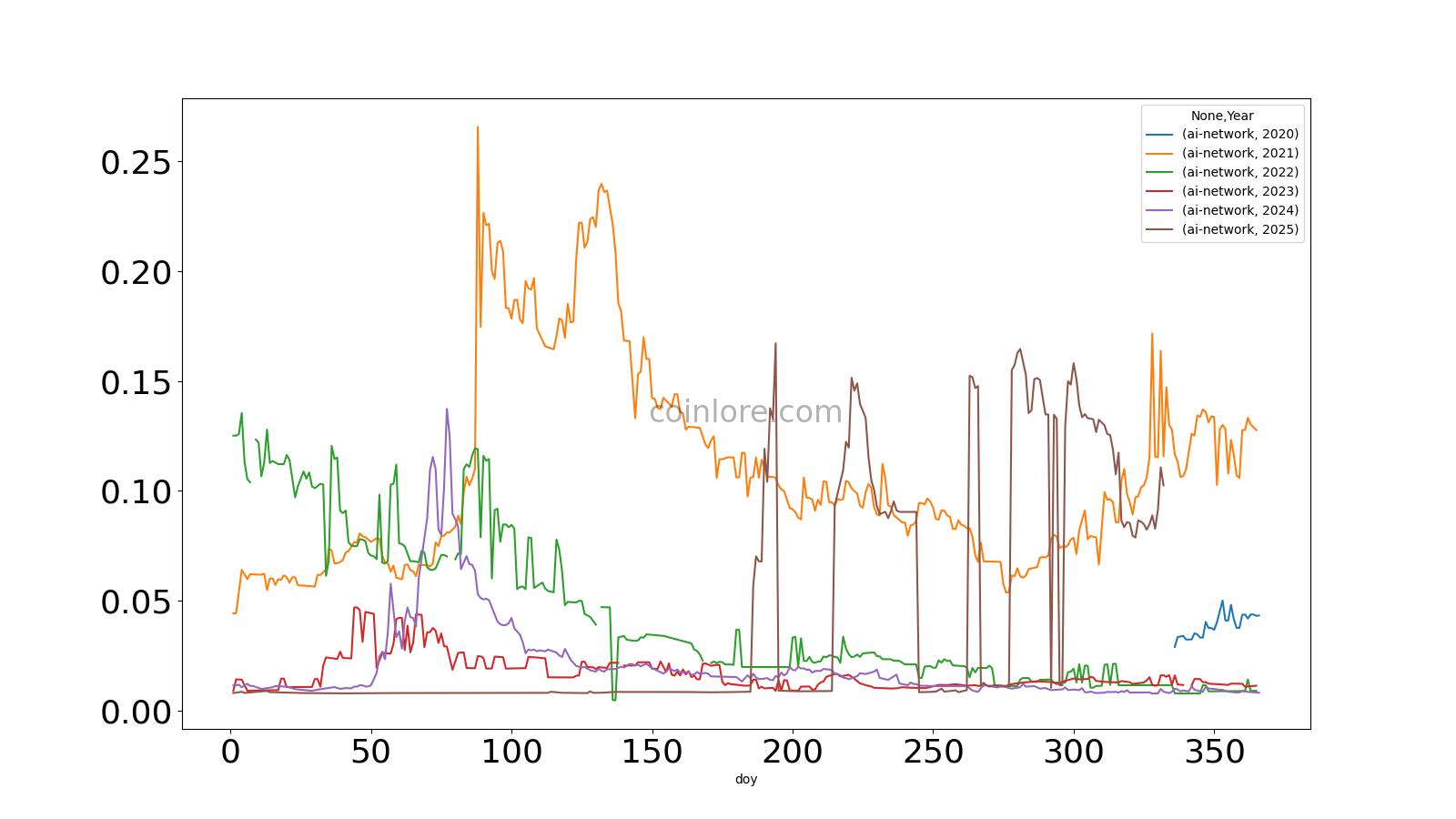 AI Network Year over year price