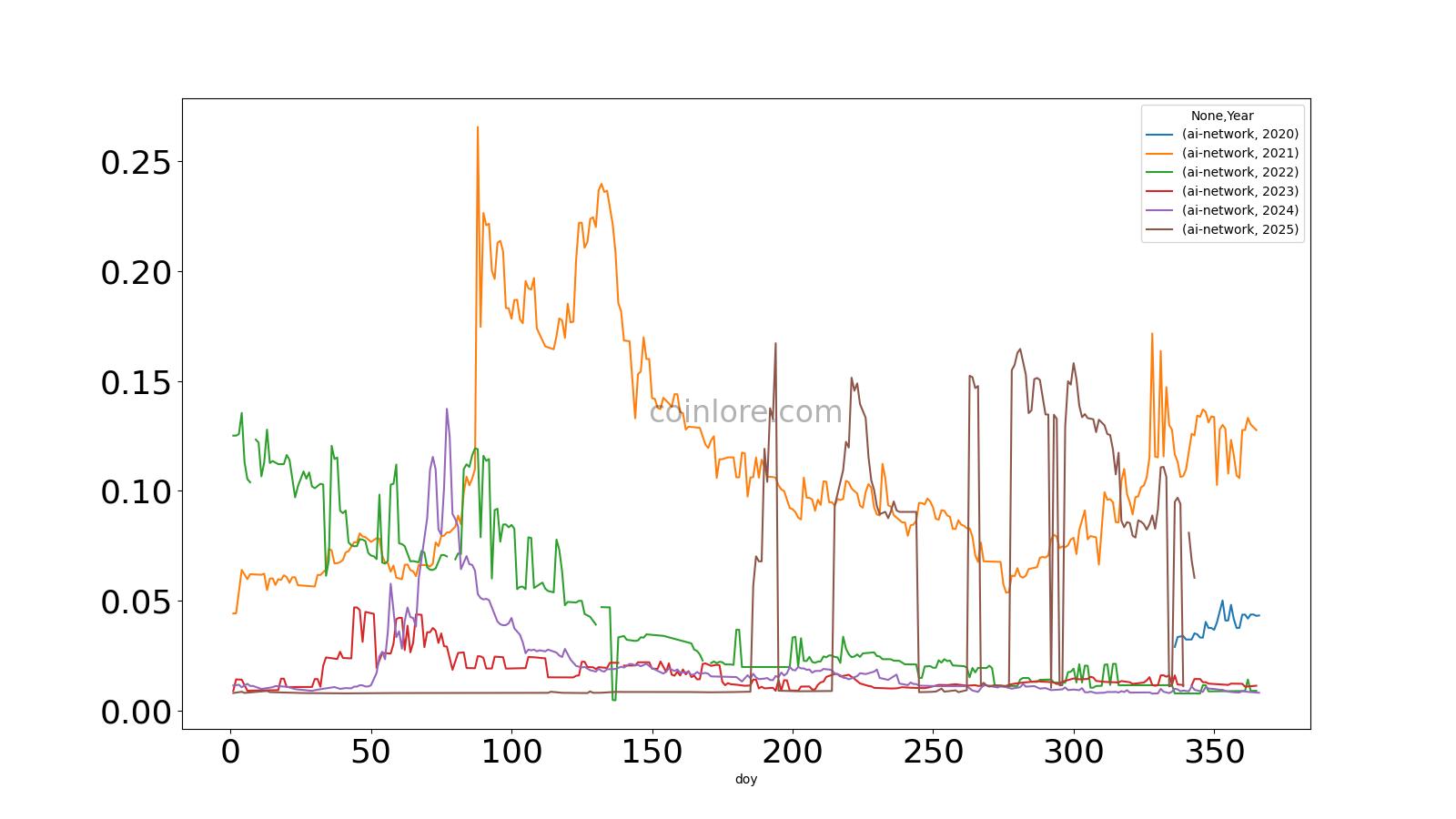 AI Network Historical year over year chart