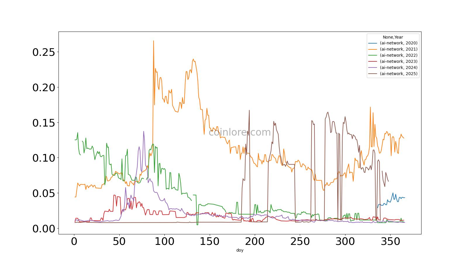 Precio año a año de AI Network