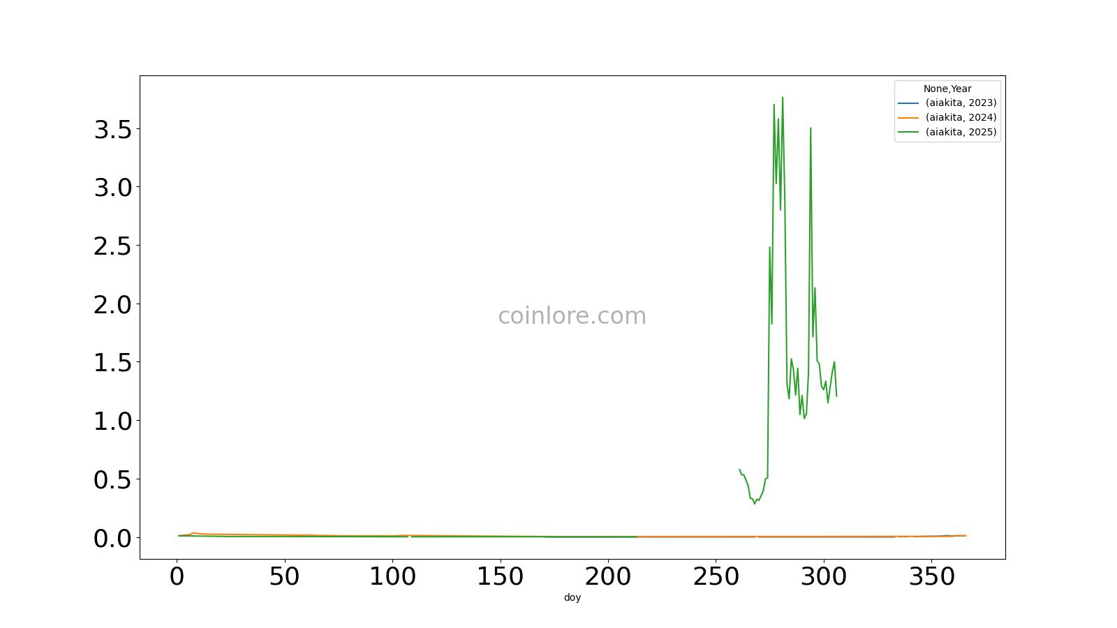 AiAkita Historical year over year chart