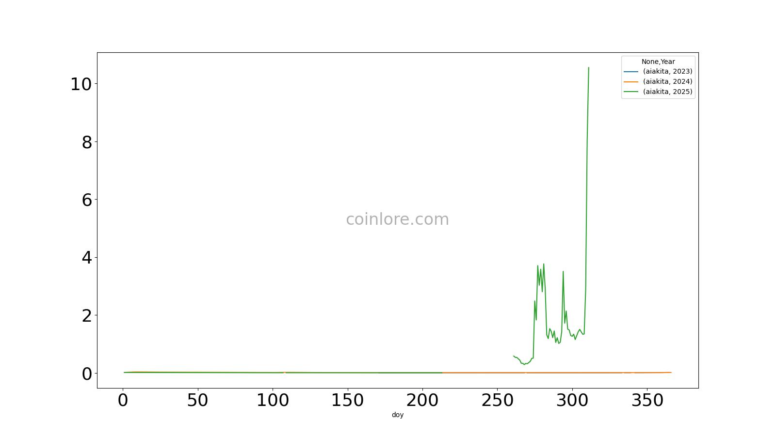 Year Over Year AiAkita Price