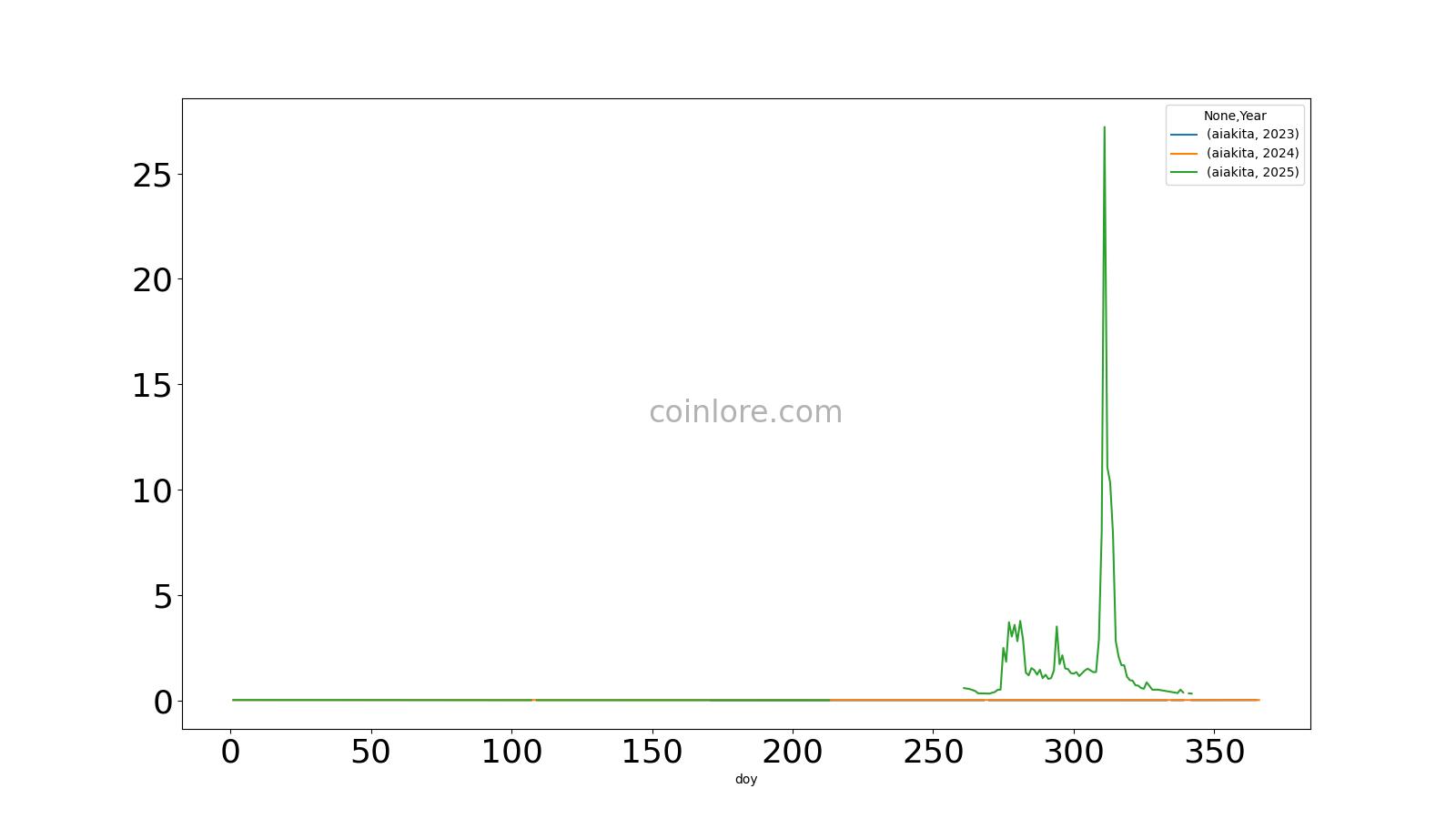 Year Over Year AiAkita Price