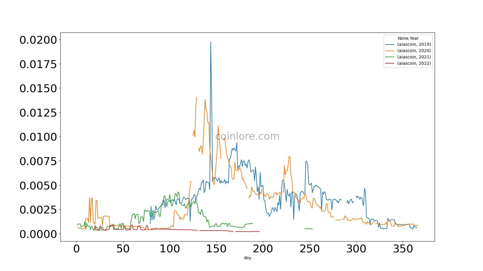 Year Over Year AIAScoin Price