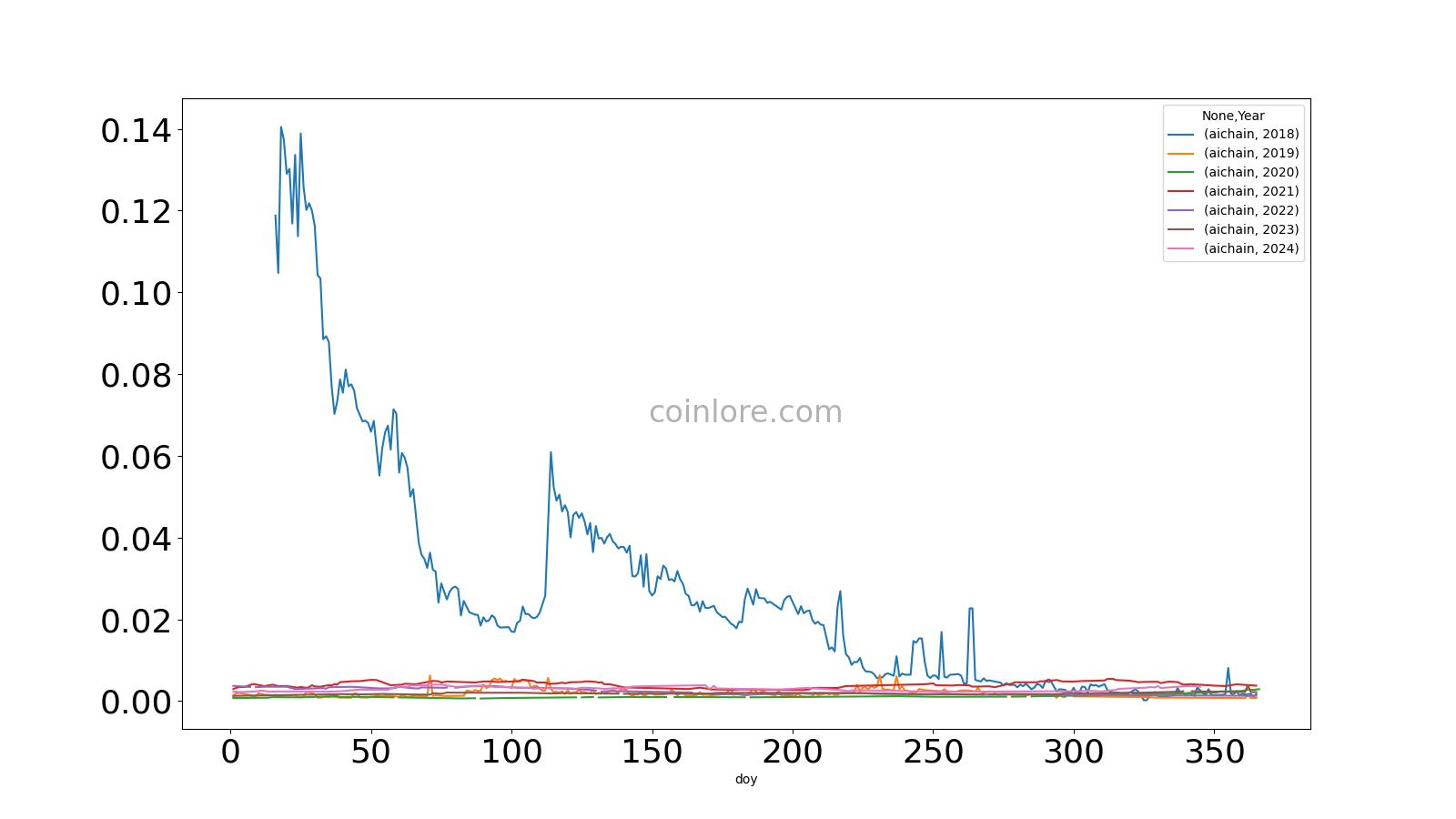 Year Over Year 智能链 Price