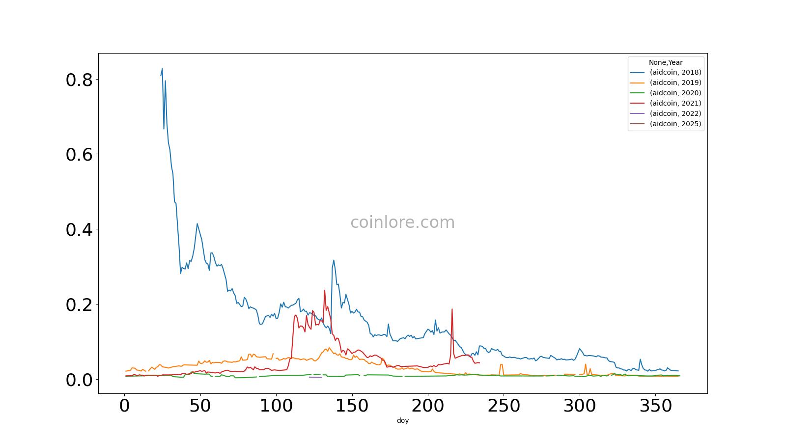 Year Over Year AidCoin Price
