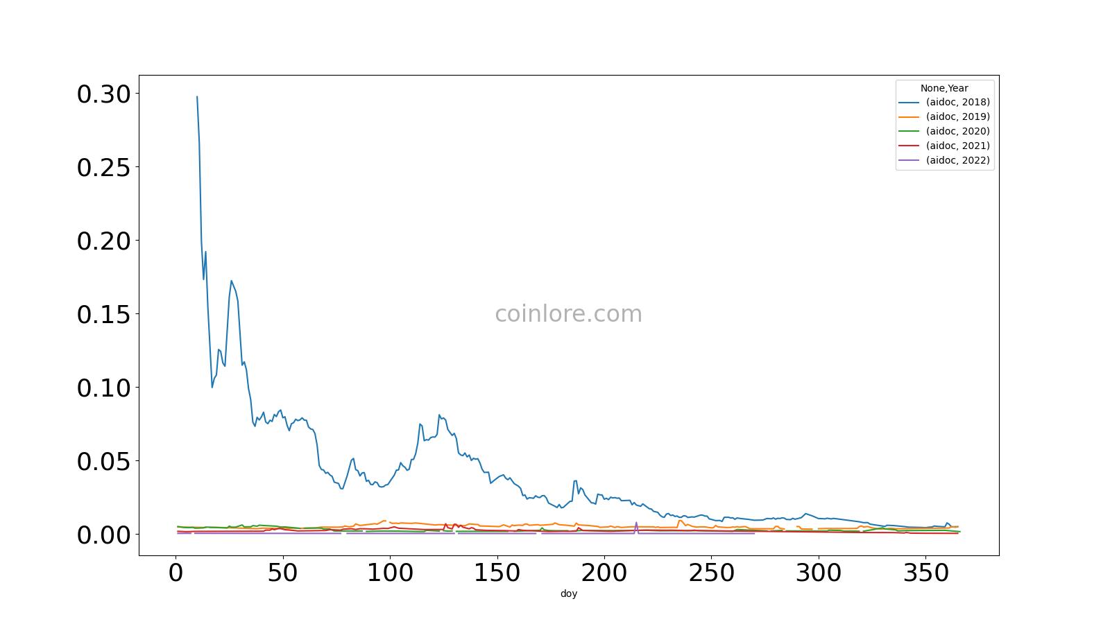 Year Over Year 天医 Price