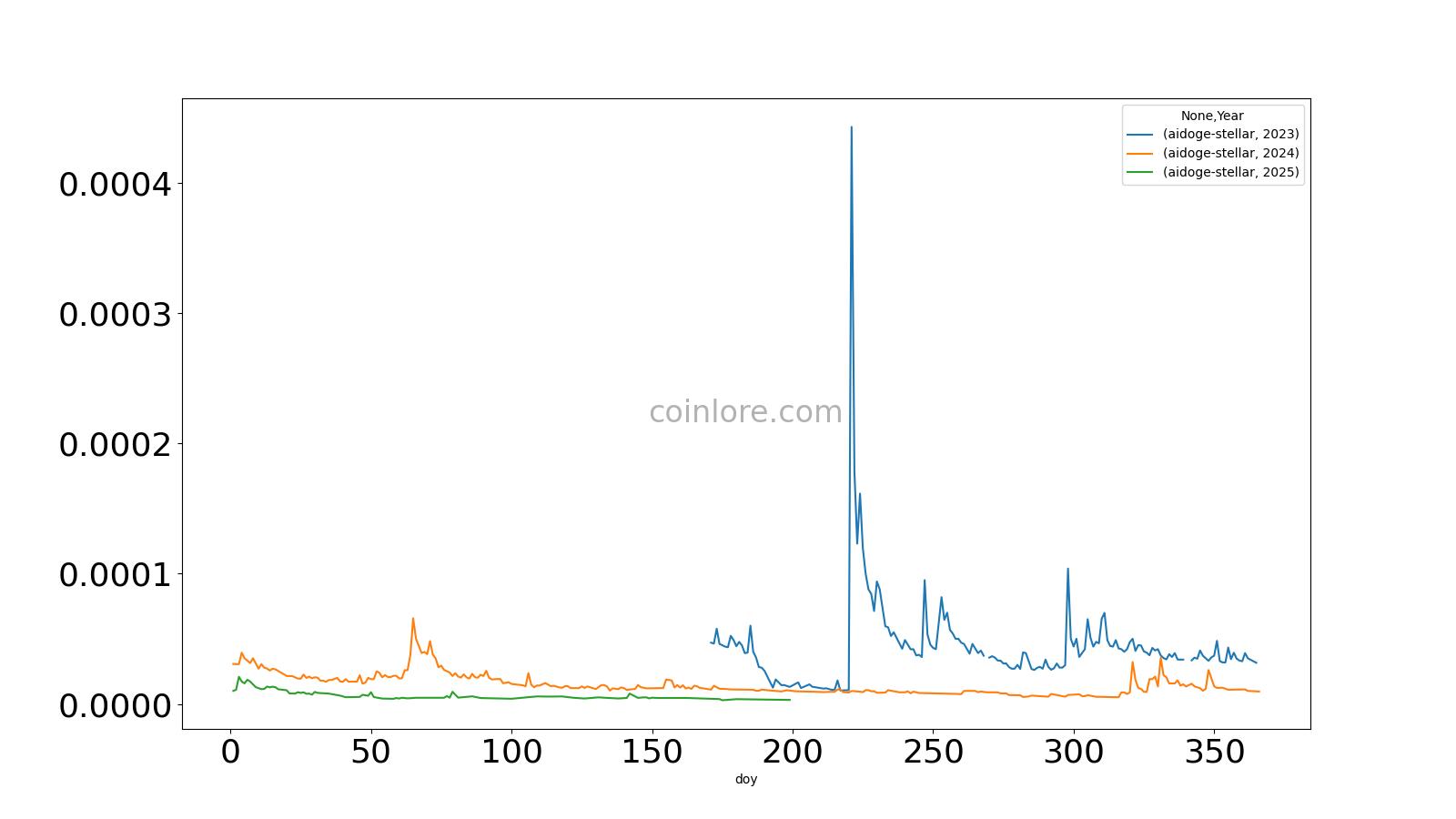 Year Over Year AIDOGE Stellar Price