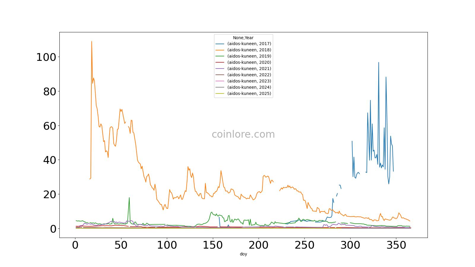 Year Over Year Aidos Kuneen Price