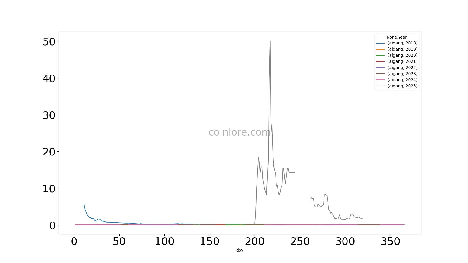 Year Over Year Aigang Price