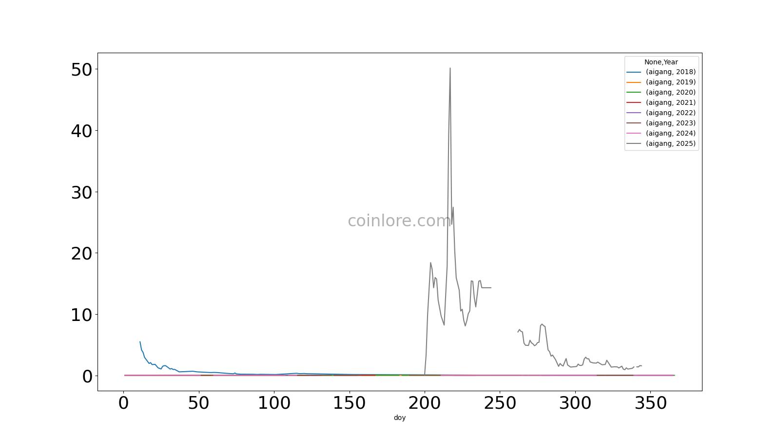 Year Over Year Aigang Price
