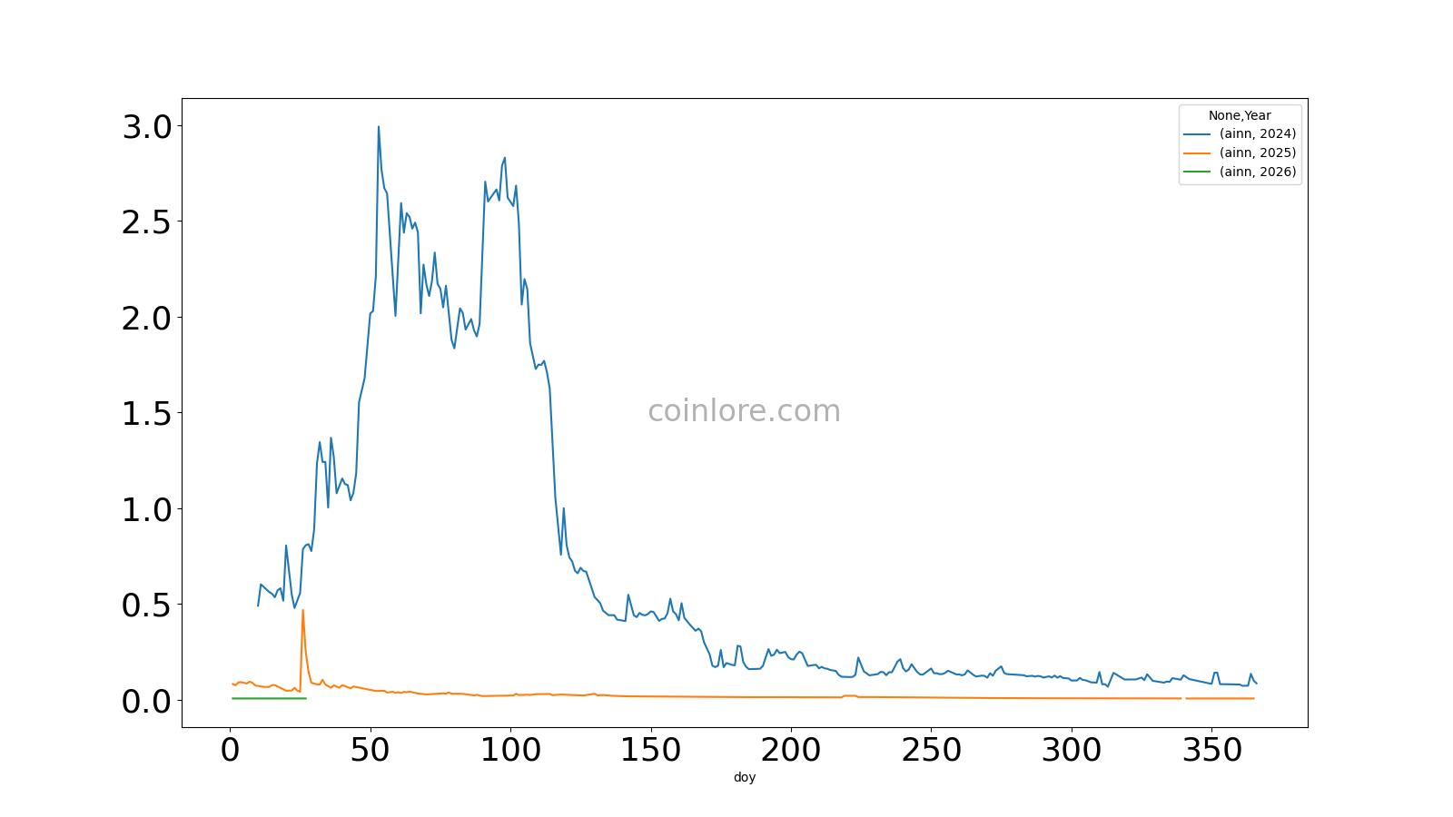 AINN курс год за годом