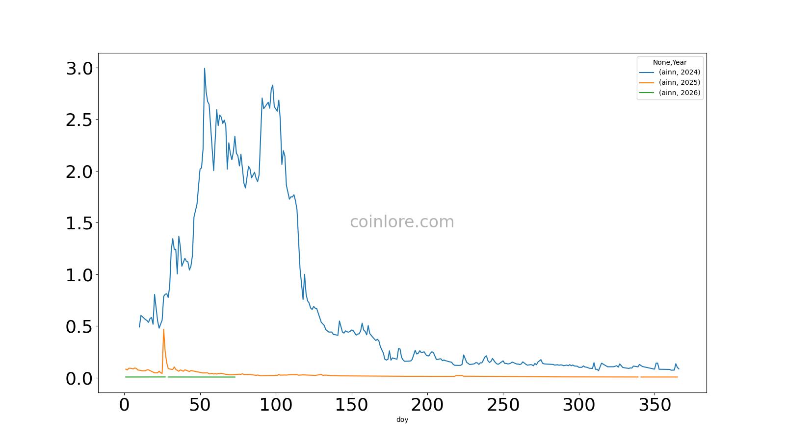 AINN курс год за годом