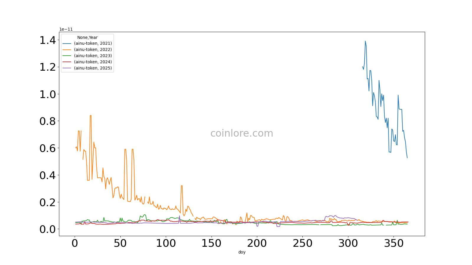 Ainu Token Historical year over year chart