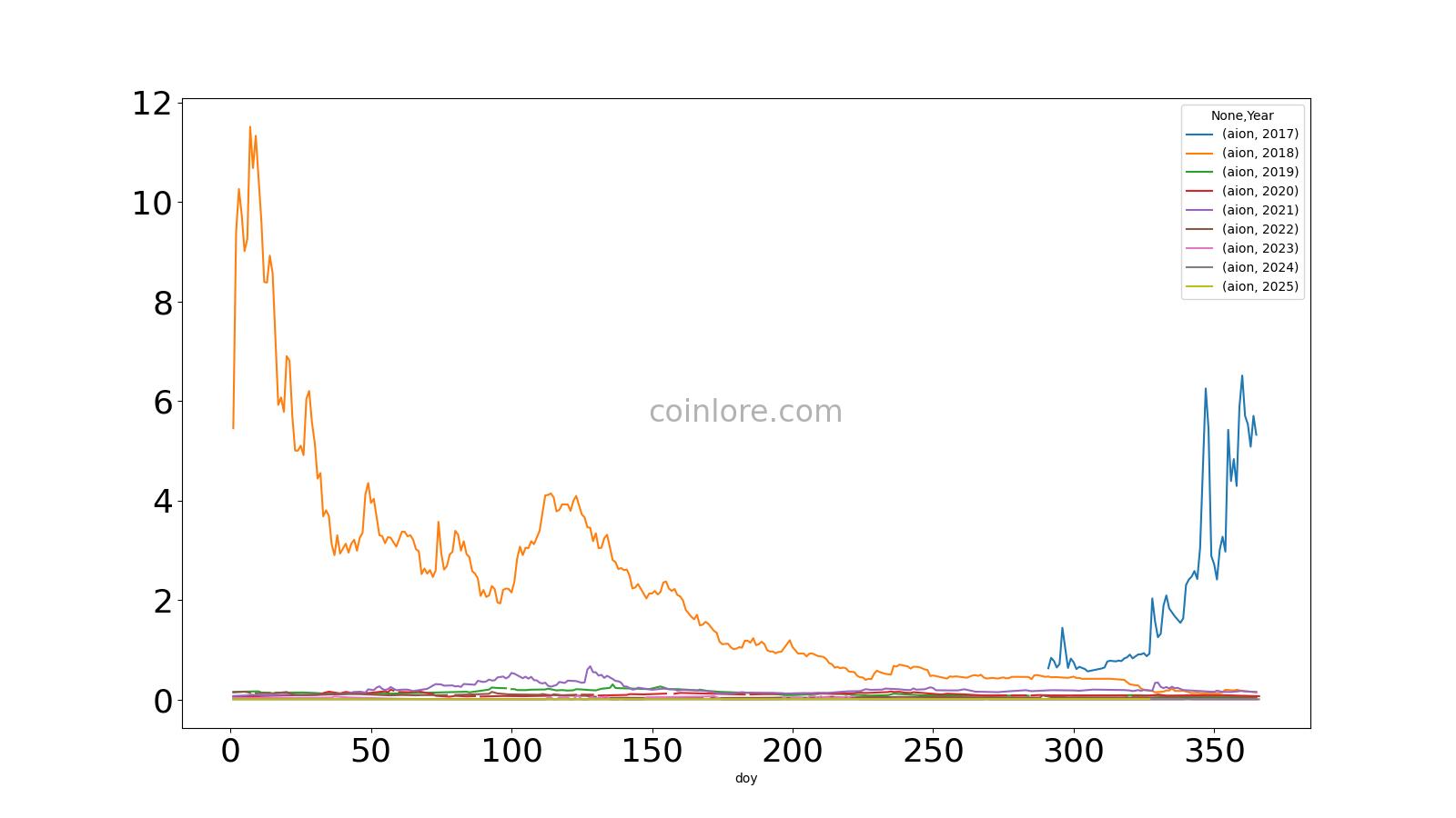 Aion Year over year price