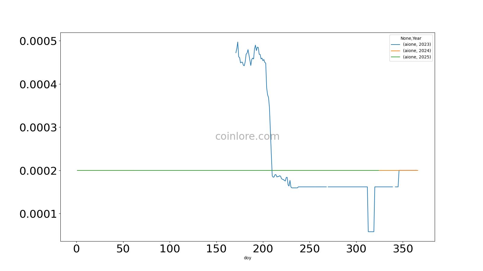 Year Over Year AiONE Price
