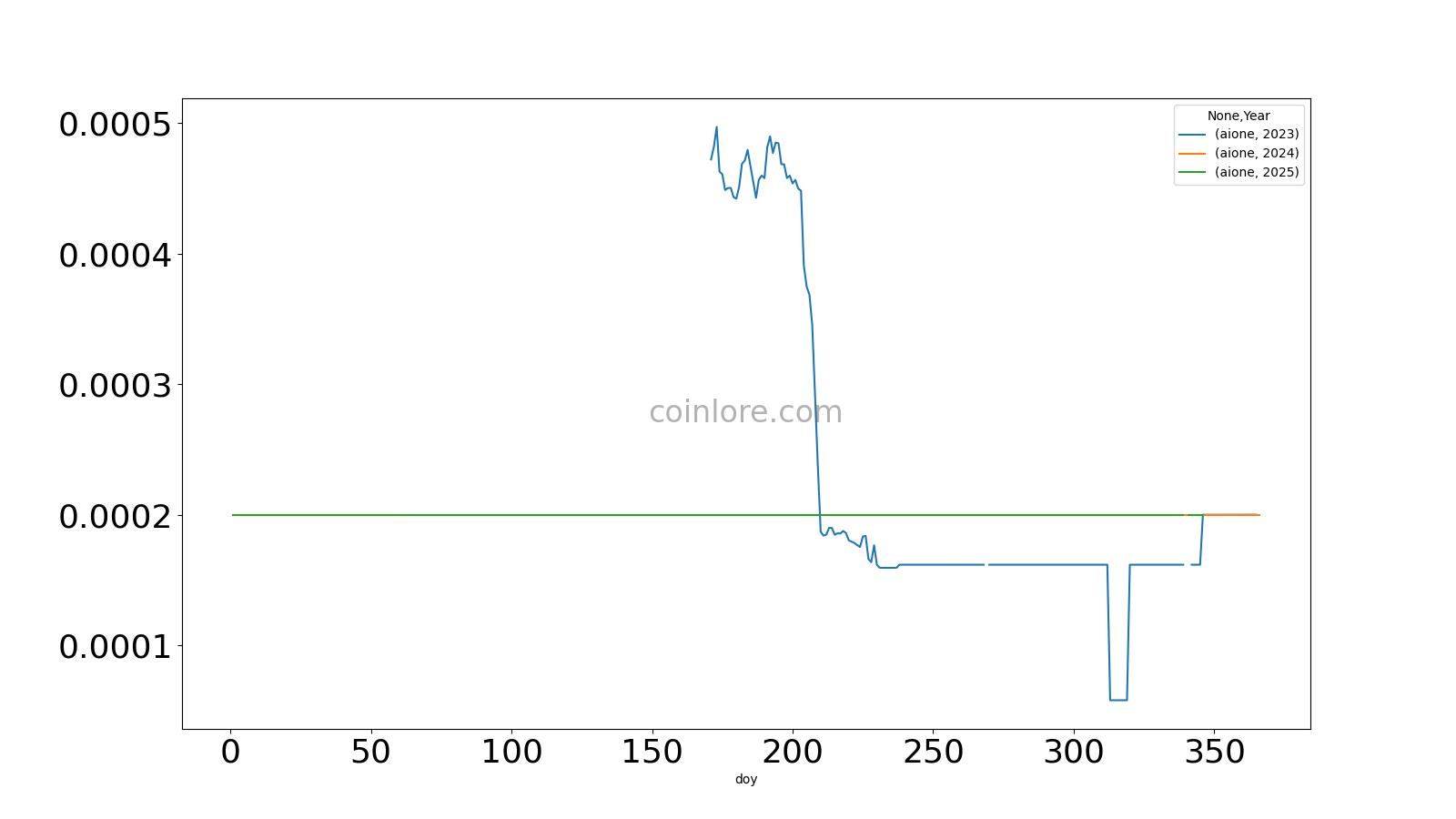 Year Over Year AiONE Price