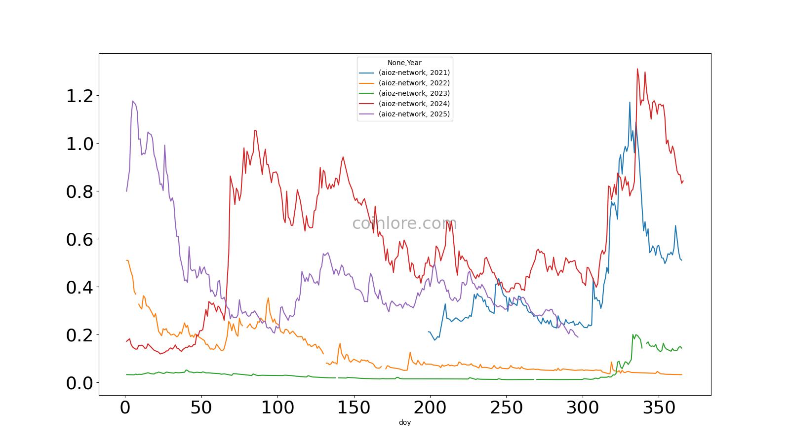 Precio año a año de AIOZ Network