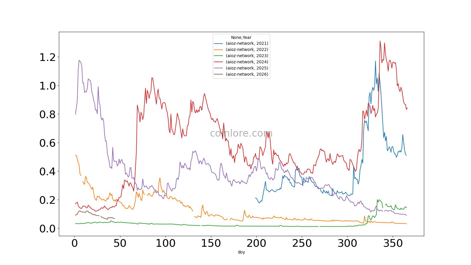 Precio año a año de AIOZ Network