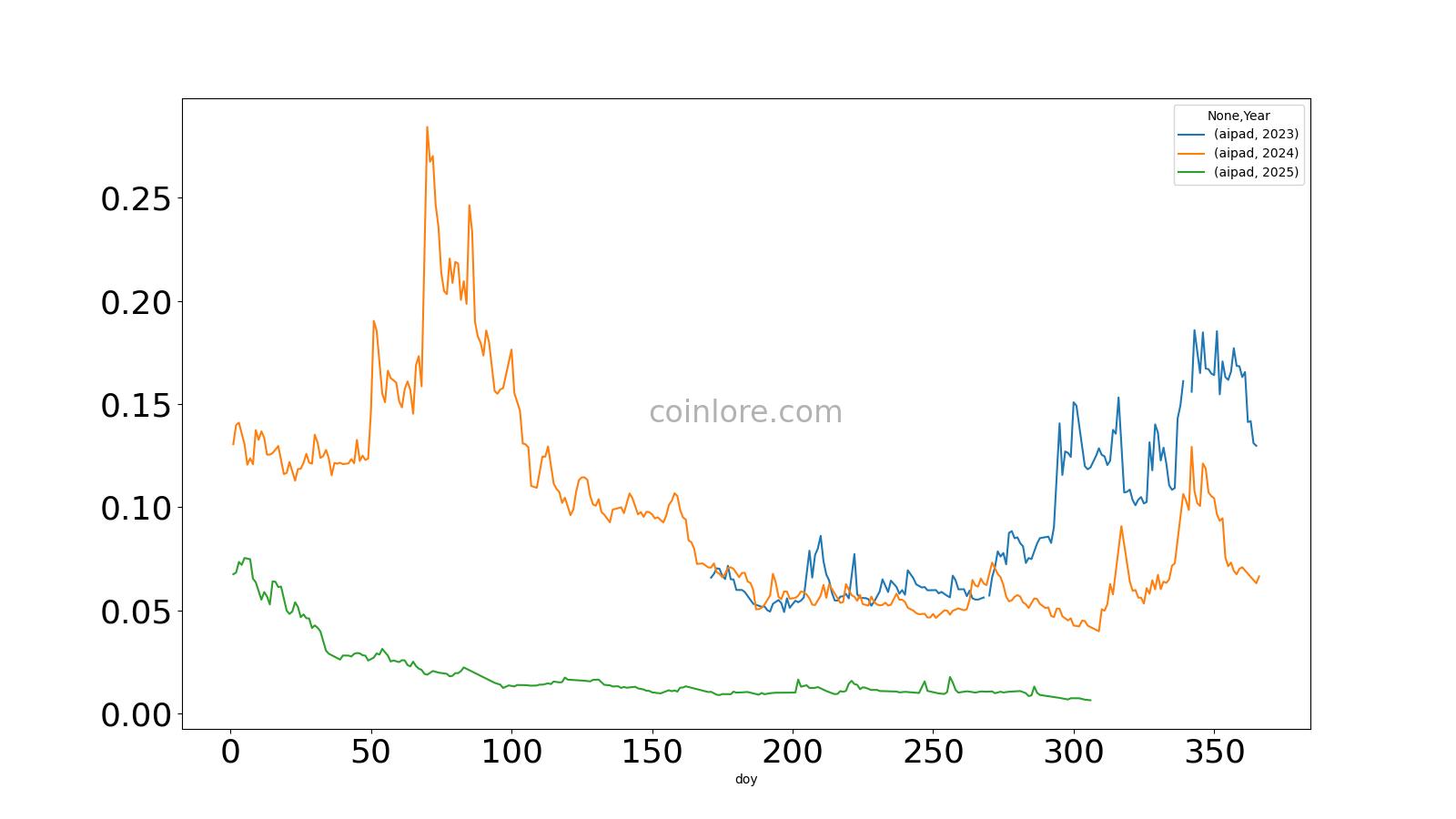 AIPad Historical year over year chart