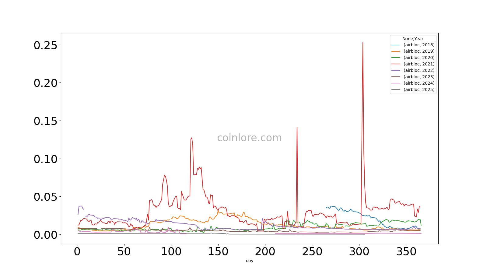 Airbloc Historical year over year chart