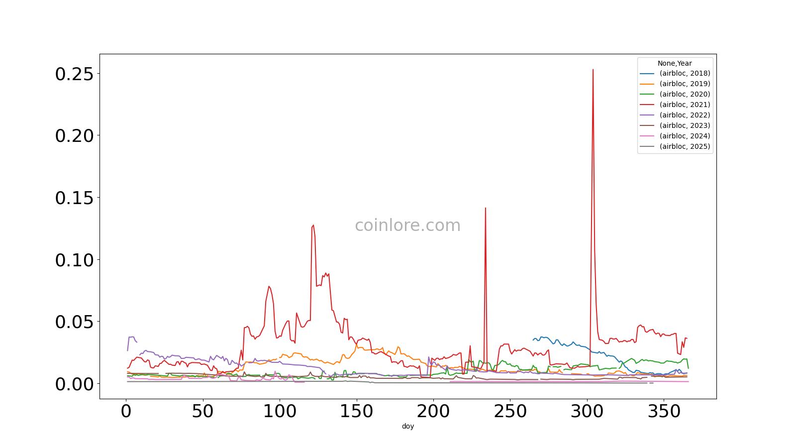 Airbloc Historical year over year chart