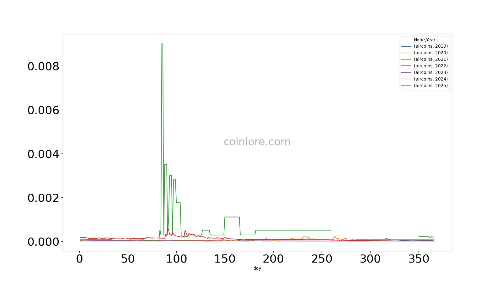 Year Over Year Aircoins Price