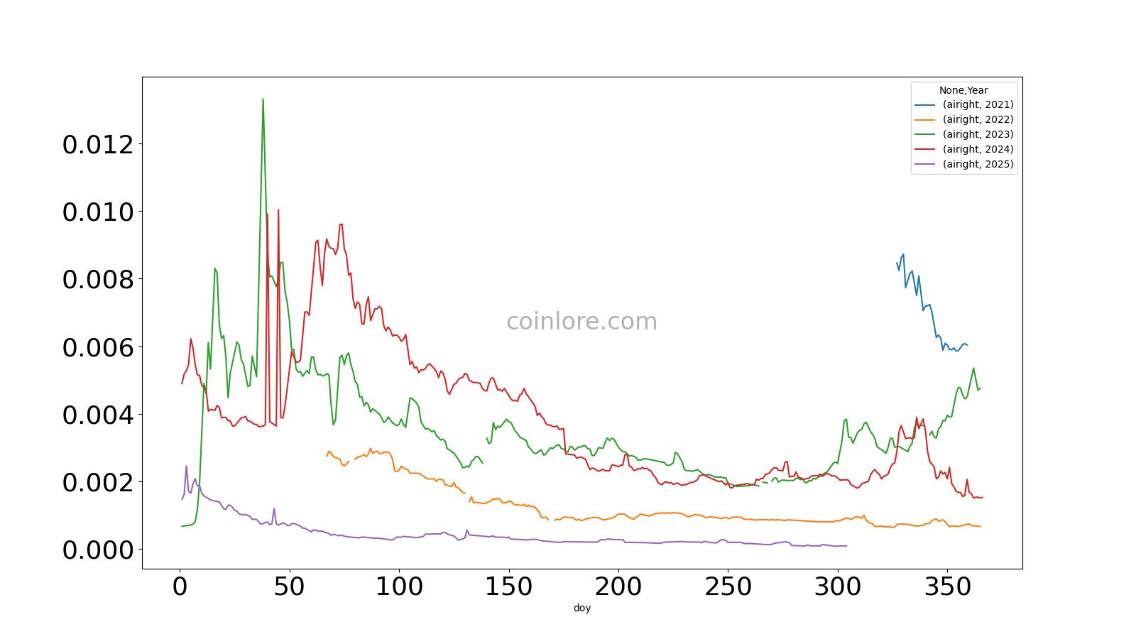 AiRight Historical year over year chart