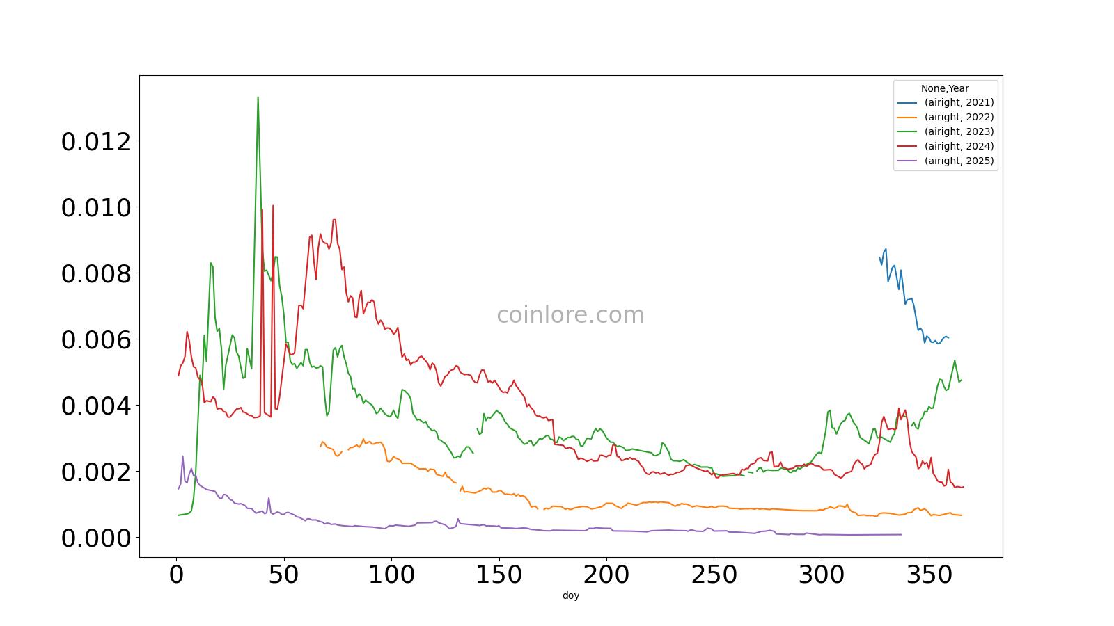 AiRight Year over year price