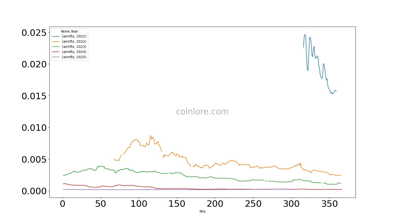 Year Over Year AirNFTs Price