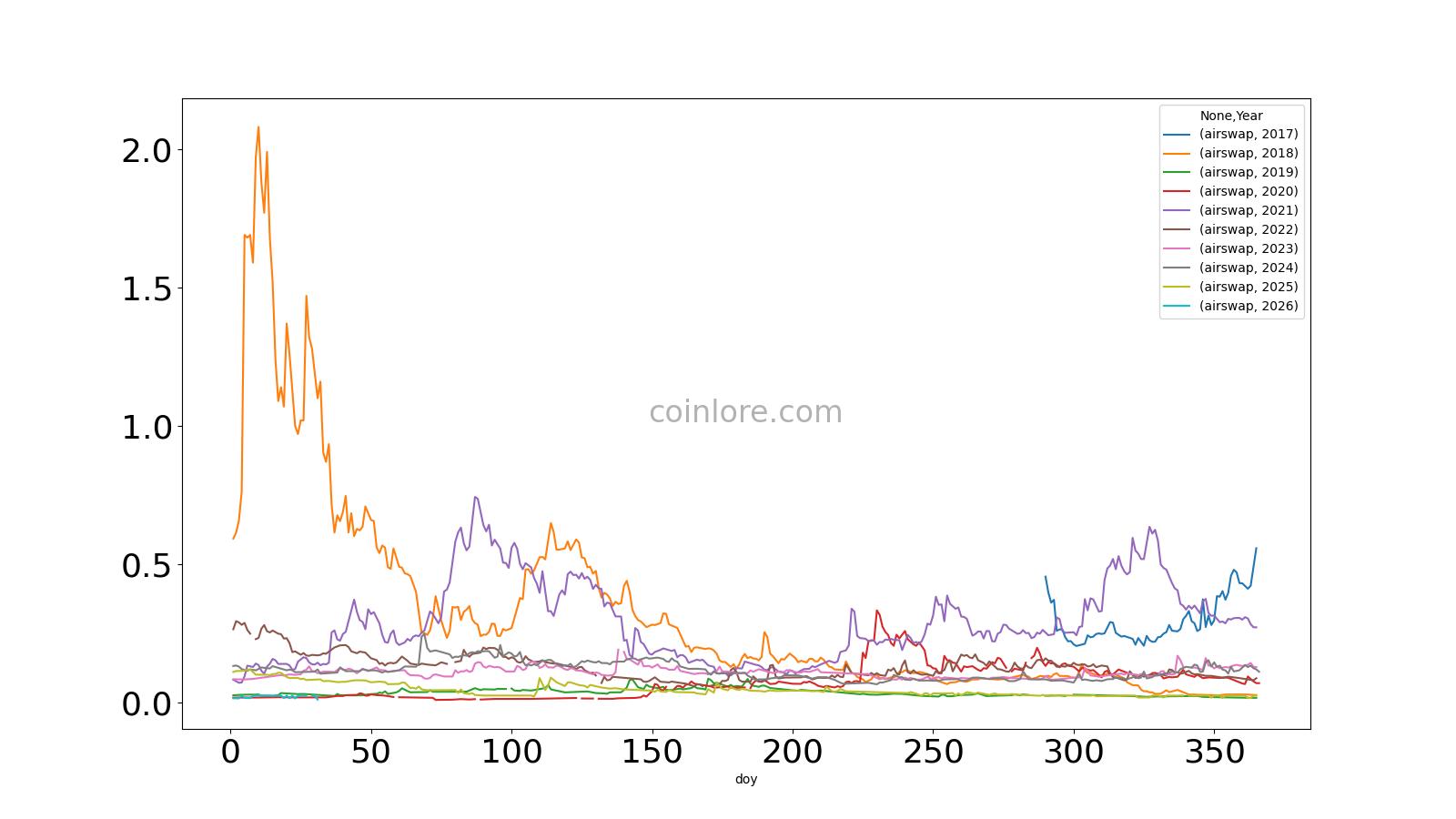 Precio año a año de AirSwap