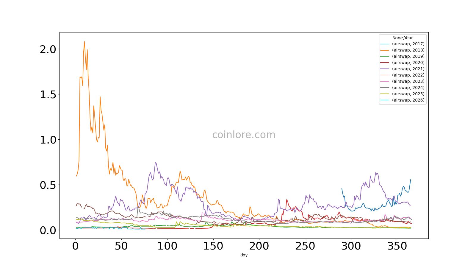 Precio año a año de AirSwap