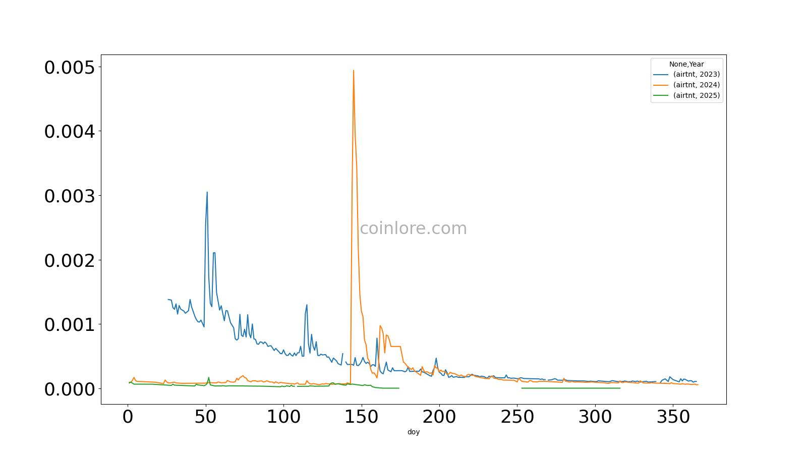 Airtnt Historical year over year chart